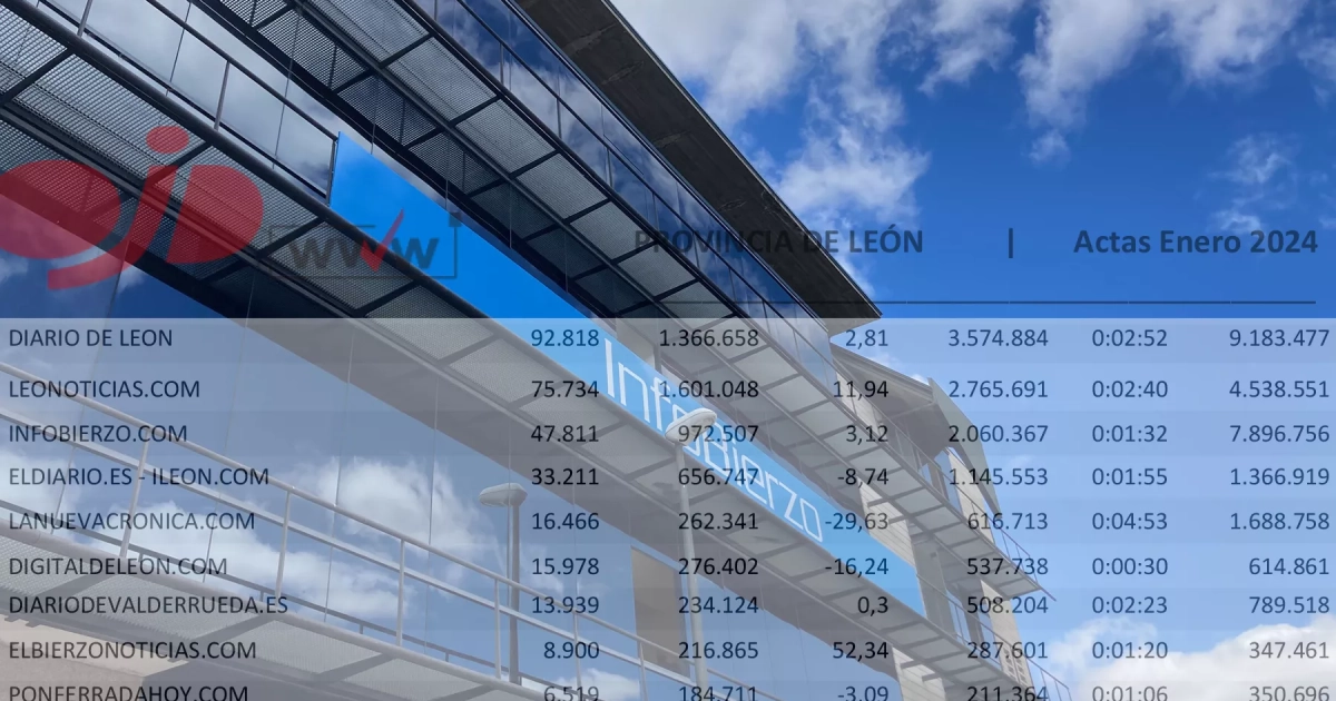 Actas OJD | InfoBierzo.InfoLeon consolida su posición como tercer Medio ...