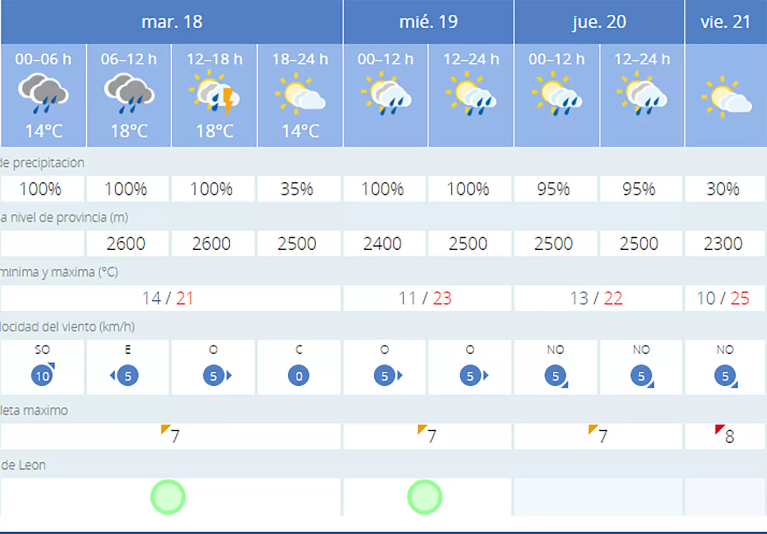 El verano se hace esperar en El Bierzo y Laciana con otra semana ...