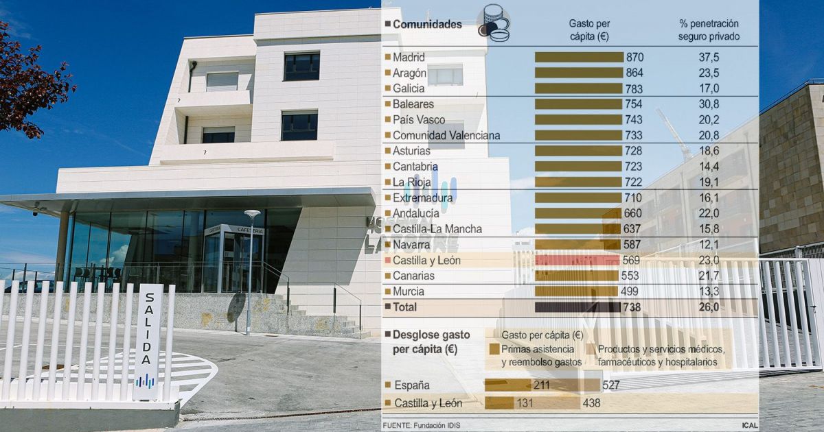 Sanidad Privada CyL: Menos Gasto, Más Infraestructura. Descubre el ...