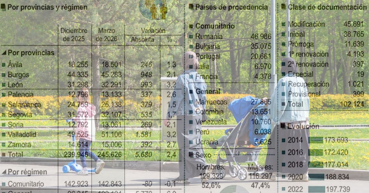 Los inmigrantes documentados ascienden un 3,2% en la provincia de León ...